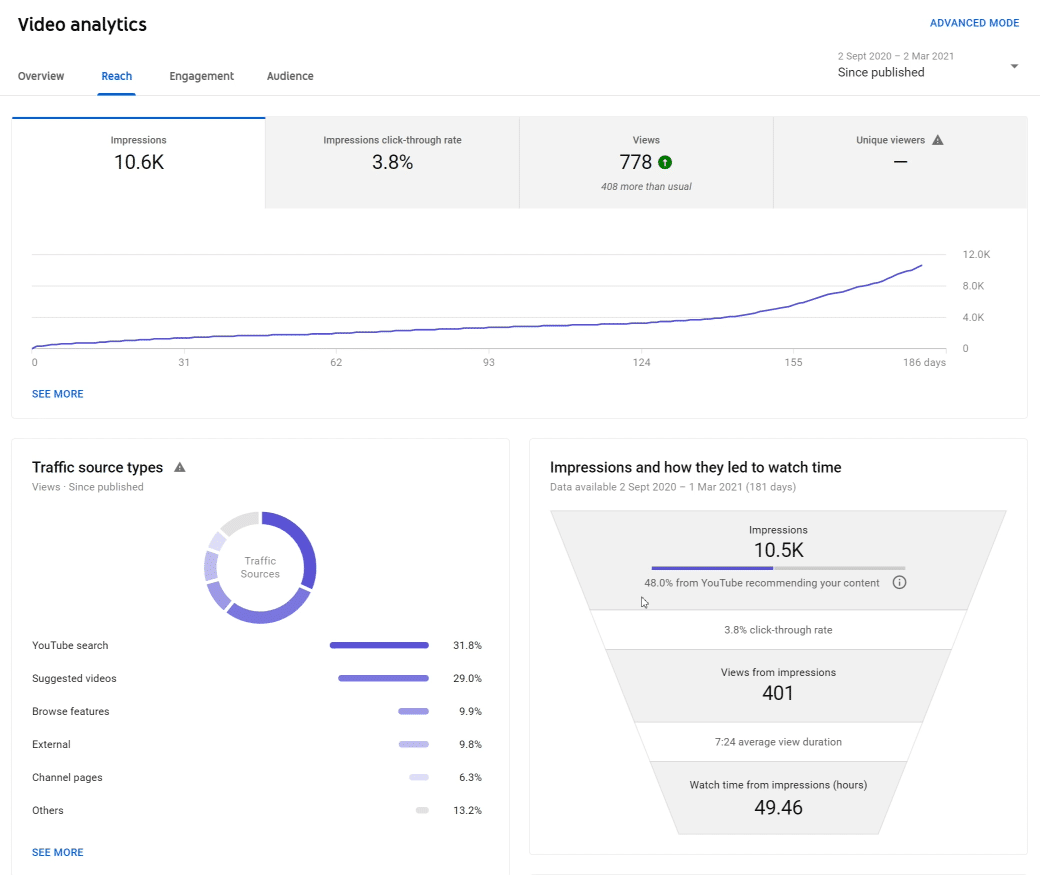 YouTube suggesting my video – Analytics update - CEO Entrepreneur